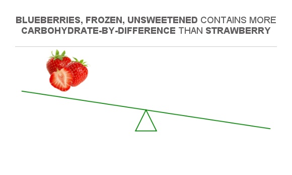 Compare Carbs in Strawberry to Carbs in Blueberries, frozen, unsweetened