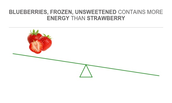 Compare Calories in Strawberry to Calories in Blueberries, frozen ...