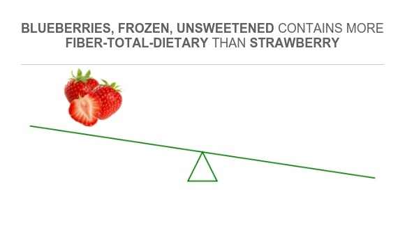 Compare Fiber in Strawberry to Fiber in Blueberries, frozen, unsweetened