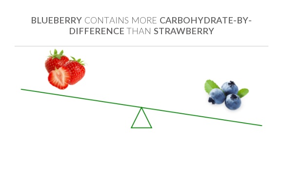 Compare Carbs in Strawberry to Carbs in Blueberry