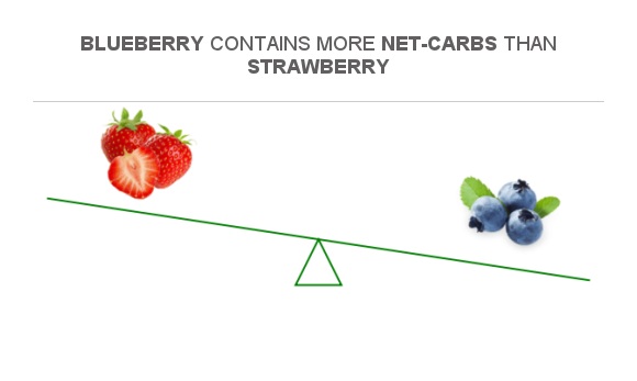 Compare Net carbs in Strawberry to Net carbs in Blueberry
