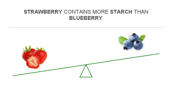 Compare Starch in Strawberry to Starch in Blueberry