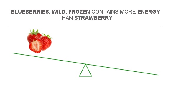 Compare Calories in Strawberry to Calories in Blueberries, wild, frozen