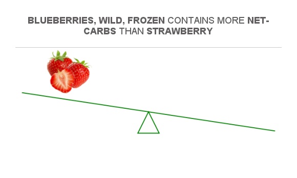 Compare Net carbs in Strawberry to Net carbs in Blueberries, wild, frozen