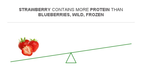 Compare Protein in Strawberry to Protein in Blueberries, wild, frozen