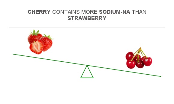 Compare Sodium in Strawberry to Sodium in Cherry