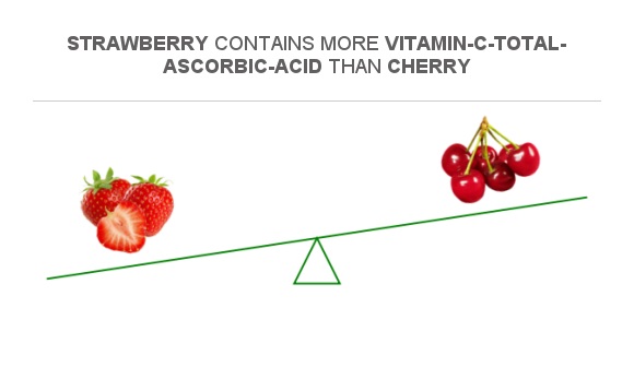 Compare Vitamin C in Strawberry to Vitamin C in Cherry