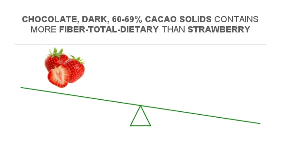 Compare Fiber in Strawberry to Fiber in Chocolate, dark, 60-69% cacao ...