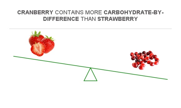 Compare Carbs in Strawberry to Carbs in Cranberries
