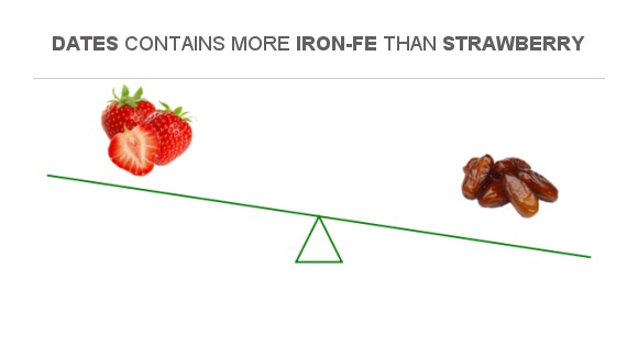 Compare Iron in Strawberry to Iron in Dates
