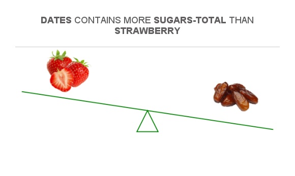 Compare Sugar in Strawberry to Sugar in Dates