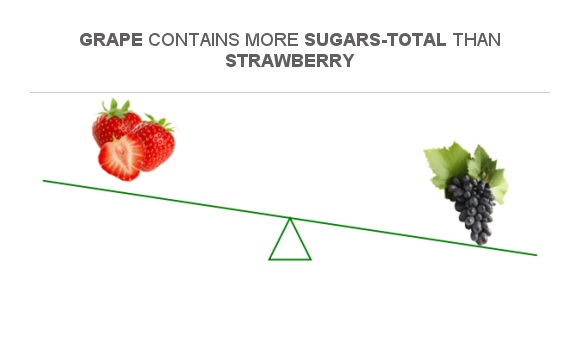 Compare Sugar in Strawberry to Sugar in Grape