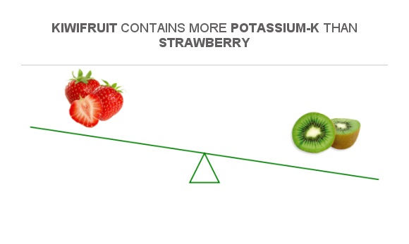 Compare Potassium in Strawberry to Potassium in Kiwifruit