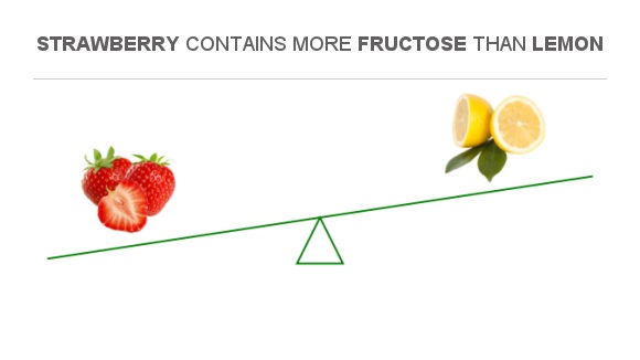 Compare Fructose in Strawberry to Fructose in Lemon