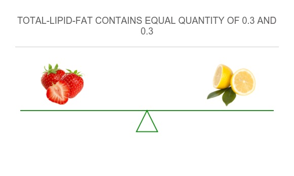 Compare Fats in Strawberry to Fats in Lemon