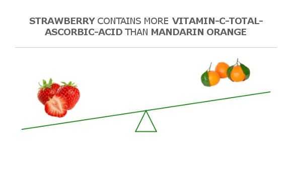 Compare Vitamin C in Strawberry to Vitamin C in Mandarin orange