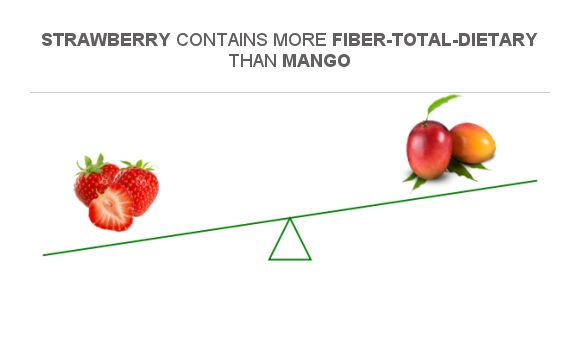 Compare Fiber in Strawberry to Fiber in Mango