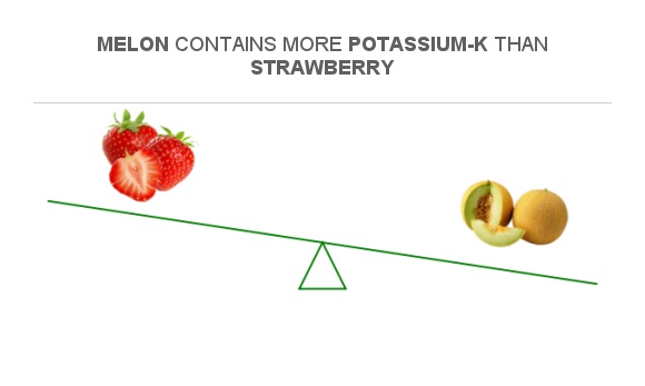 Compare Potassium in Strawberry to Potassium in Melon