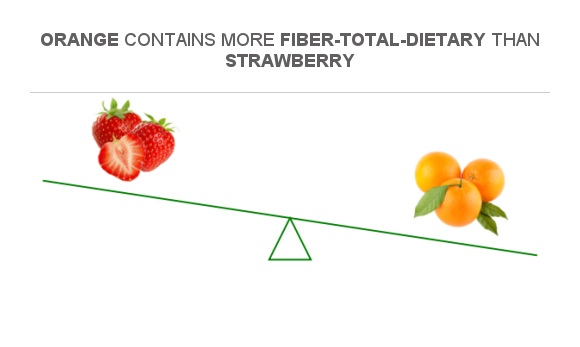 Compare Fiber in Strawberry to Fiber in Orange