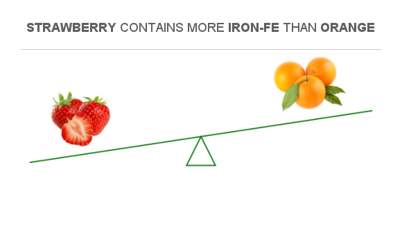Compare Iron in Strawberry to Iron in Orange