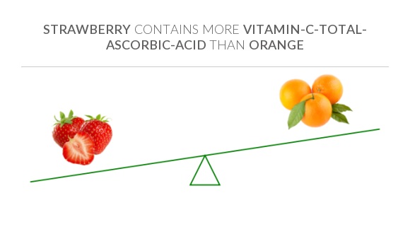 Compare Vitamin C in Strawberry to Vitamin C in Orange