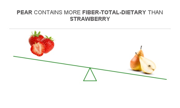 Compare Fiber in Strawberry to Fiber in Pear
