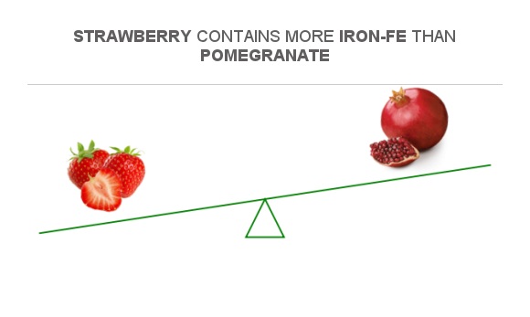Compare Iron in Strawberry to Iron in Pomegranate