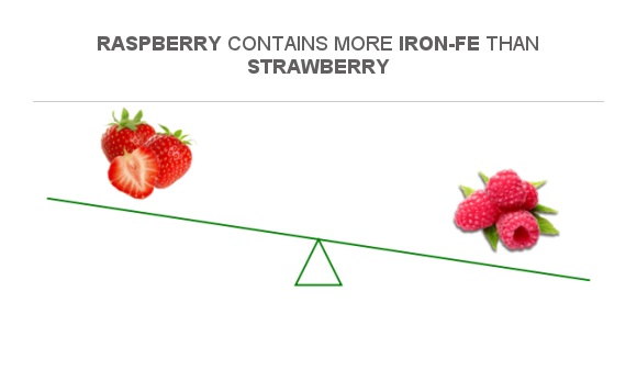 Compare Iron in Strawberry to Iron in Raspberry