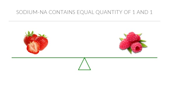 Compare Sodium in Strawberry to Sodium in Raspberry