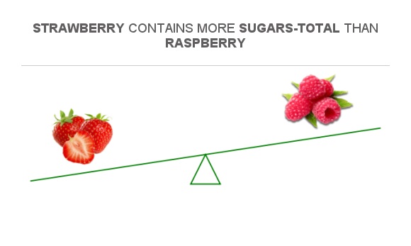 Compare Sugar in Strawberry to Sugar in Raspberry