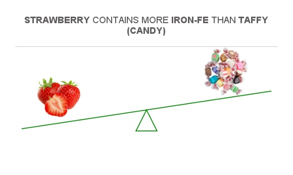 Compare Iron in Strawberry to Iron in Taffy (candy)