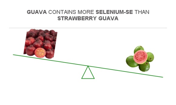 Compare Selenium in Strawberry guava to Selenium in Guava