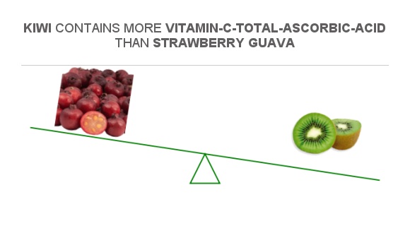 Compare Vitamin C in Strawberry guava to Vitamin C in Kiwi