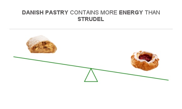 Compare Calories in Strudel to Calories in Danish pastry