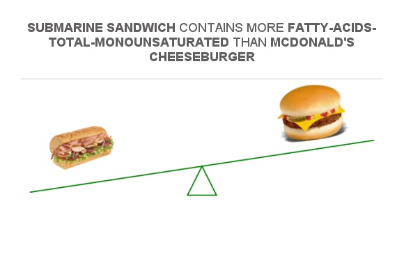 Compare Monounsaturated fat in Submarine sandwich to Monounsaturated ...