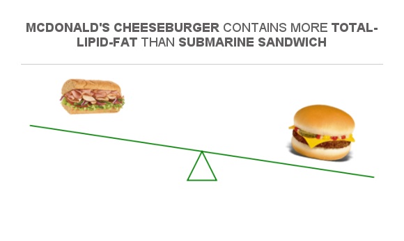 Compare Fats in Submarine sandwich to Fats in McDonald's cheeseburger
