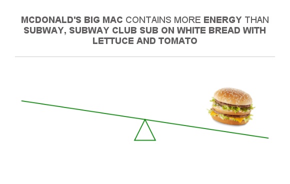 Compare Calories in SUBWAY, SUBWAY CLUB sub on white bread with lettuce ...