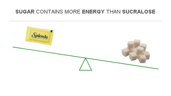 Compare Calories in Sucralose to Calories in Sugar