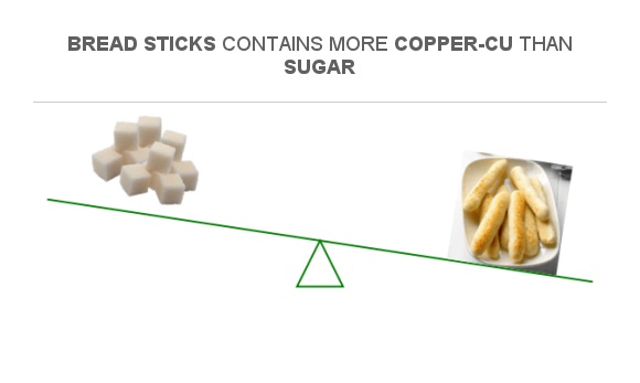 Compare Copper in Sugar to Copper in Bread sticks