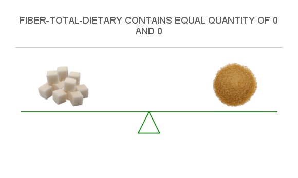 Compare Fiber in Sugar to Fiber in Brown sugar
