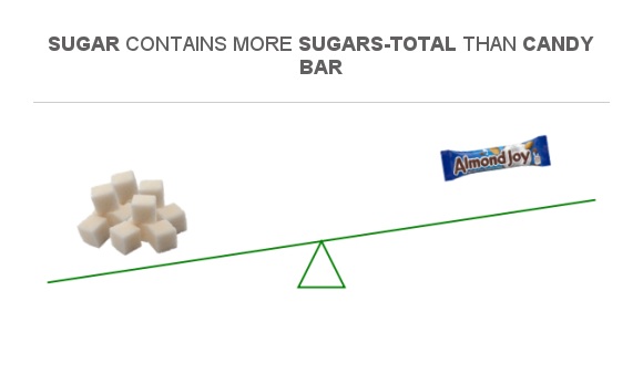 Compare Sugar in Sugar to Sugar in Candy bar