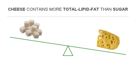 Compare Fats in Sugar to Fats in Cheese