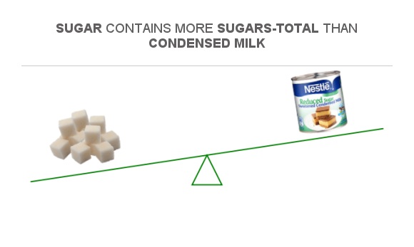 Compare Sugar in Sugar to Sugar in Condensed milk