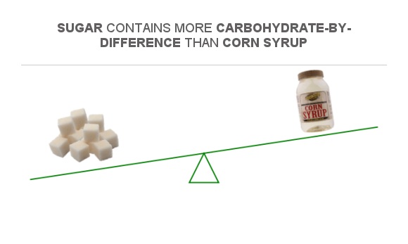 Compare Carbs in Sugar to Carbs in Corn syrup