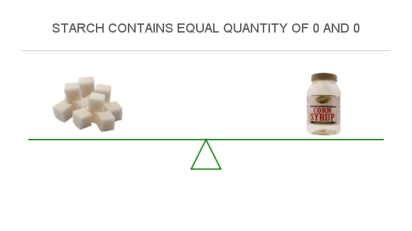 Compare Starch in Sugar to Starch in Corn syrup