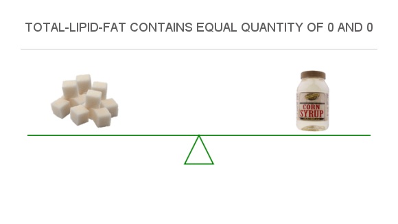 Compare Fats in Sugar to Fats in Corn syrup