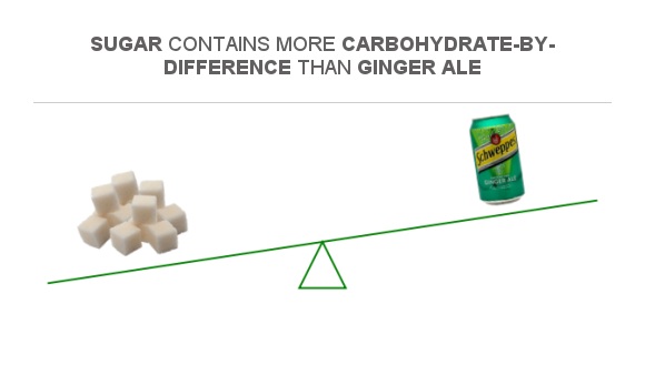 Compare Carbs in Sugar to Carbs in Ginger ale