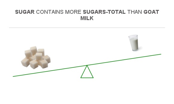 Compare Sugar in Sugar to Sugar in Goat milk