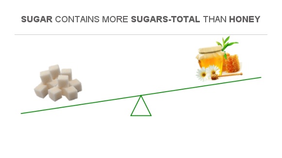 Compare Sugar in Sugar to Sugar in Honey