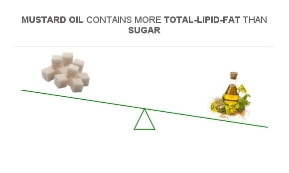Compare Fats in Sugar to Fats in Mustard oil